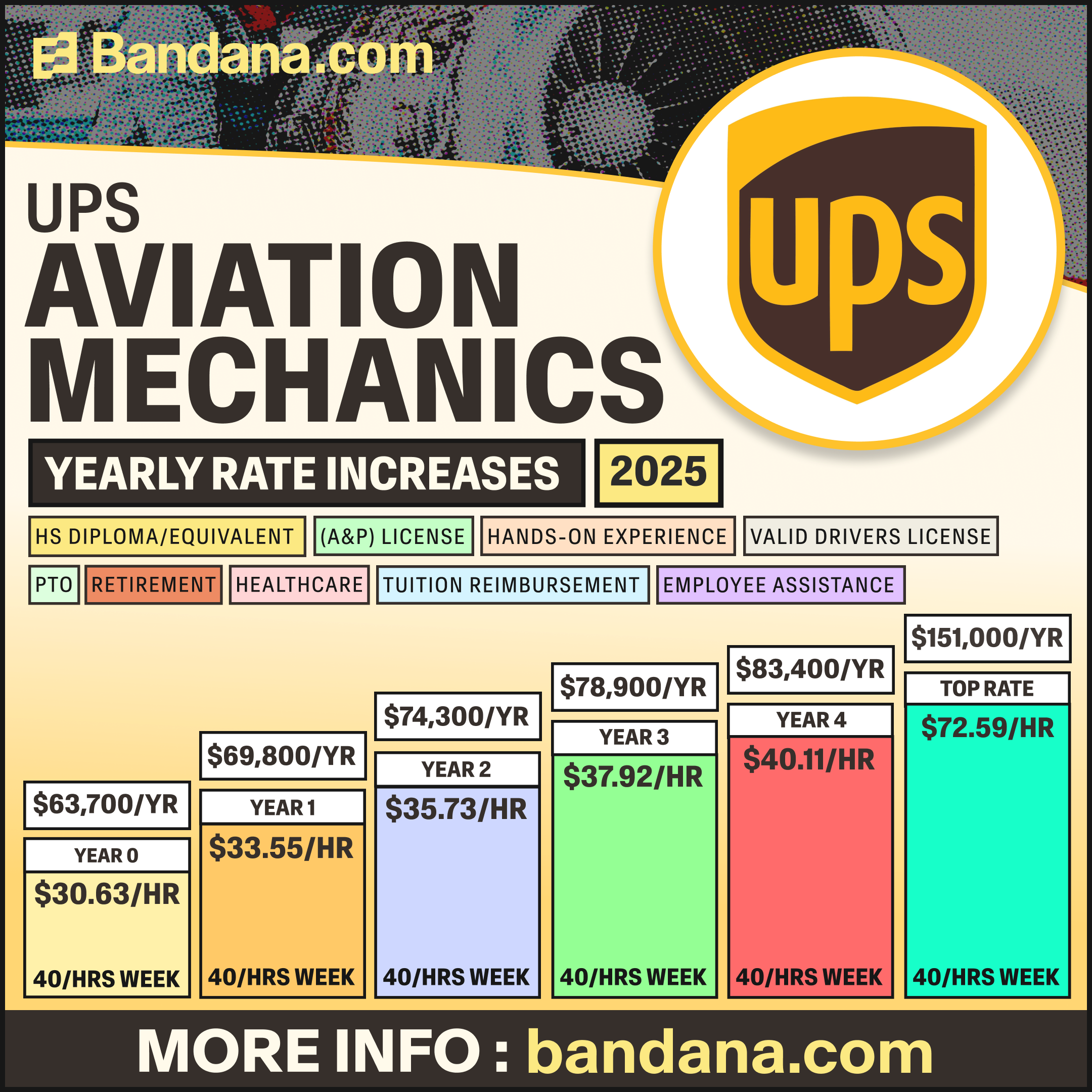 How Much Do UPS Aviation Mechanics Make? (Actual Pay & Salary 2025) | Bandana Resources
